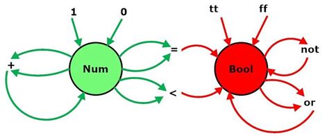2 1 graphical representation of a two sorted algebra numbool a textual download scientific