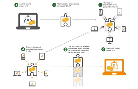 bitcoin the blockchain explained