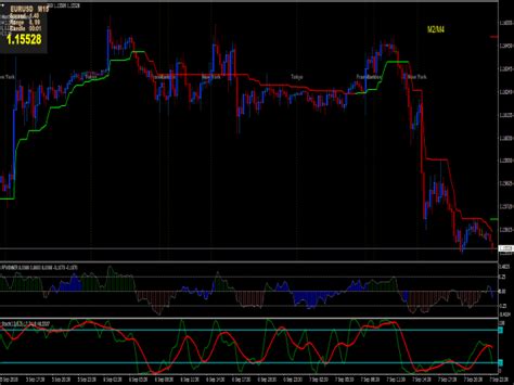 Double Super Trend System Great Mt Indicators Mq Or Ex Best