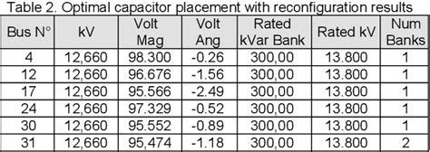 table 2 from combined optimal capacitor placement and network reconfiguration in a distribution