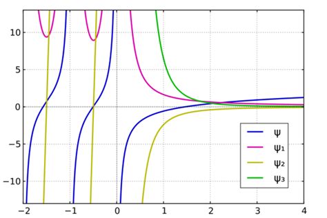 polygamma function handwiki