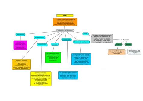 Pdf Mapa Conceptual Poo Dokumen Tips