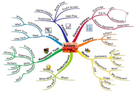 Mind Maps For Business Fayre Jenilee