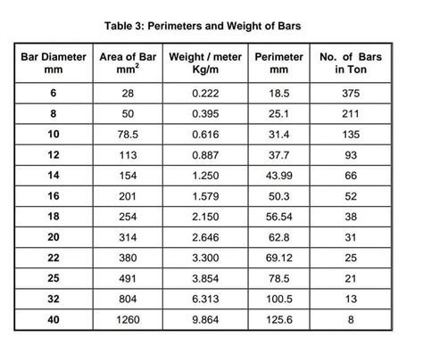 Perimeters And Weight Of Steel Bars Engineering Websites Civil