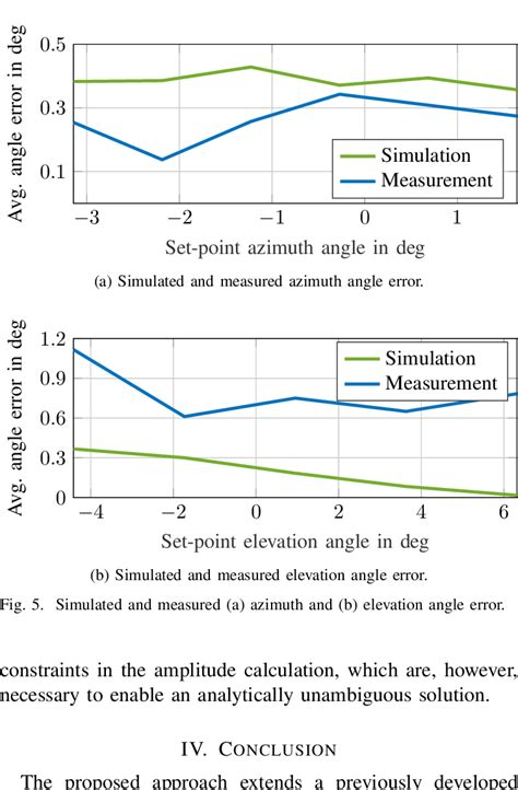 two dimensional arbitrary aoa measurement download scientific diagram
