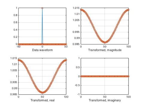 electrical gaussian function fourier transform matlab valuable tech notes