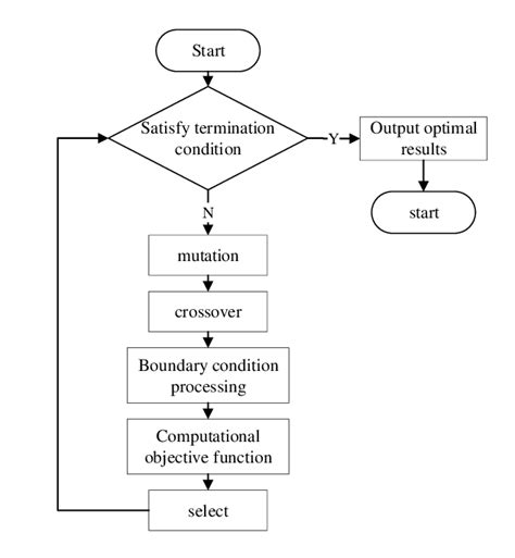 a schematic diagram of improved differential evolution algorithm the download scientific