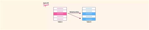 Types Of Relationship In Dbms Scaler Topics