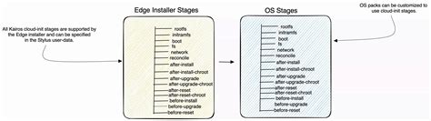 Cloud Init Stages Spectro Cloud