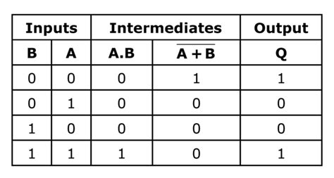 Boolean Logic Expression Theorems Operations Examples