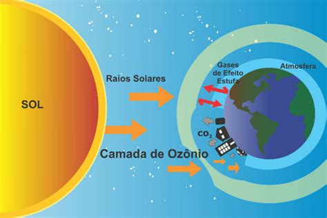 Camada de Ozônio importância e o que destrói resumo