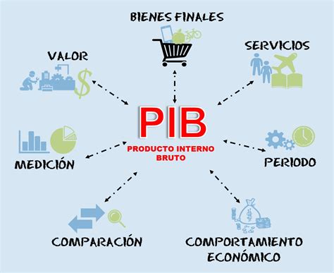 QUÉ ES EL PRODUCTO INTERNO BRUTO PIB Medición Económica