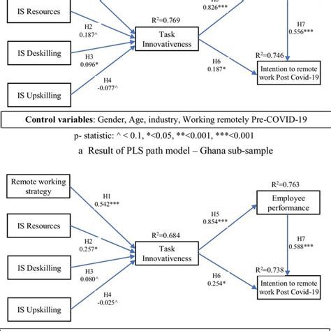 a result of pls path model ghana sub sample b result of pls path download scientific diagram