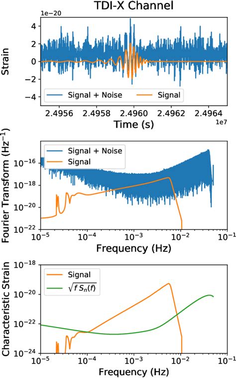 figure 1 from fully automated end to end pipeline for massive black hole binary signal