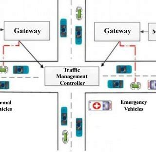 Intelligent Traffic Management System Architecture Traffic Management