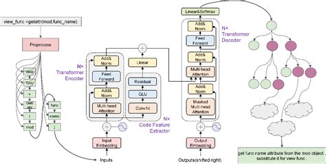 figure 2 from fine grained pseudo code generation method via code feature extraction and