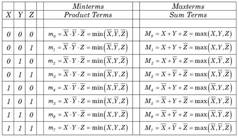 digital logic canonical and standard form geeksforgeeks
