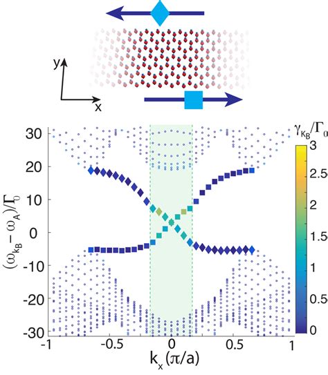 FIG S2 Edge Modes On The Zig Zag Boundary Of A Honeycomb Lattice