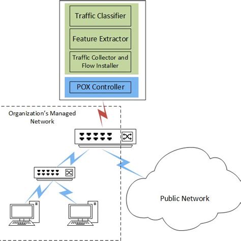 a ddos detection system implemented in sdn download scientific diagram