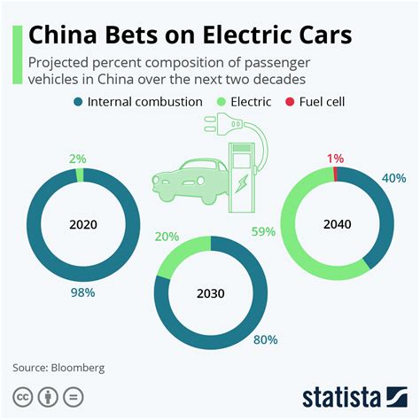 Chinese Government Wants Electric Vehicles To Be Giana Babbette