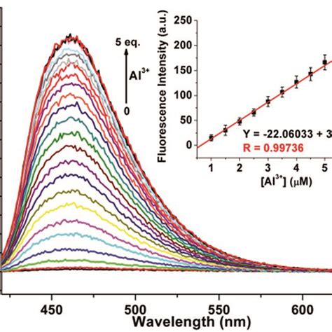 Fluorescence emission spectra of 5 μM probe 1 upon the addition of Al³