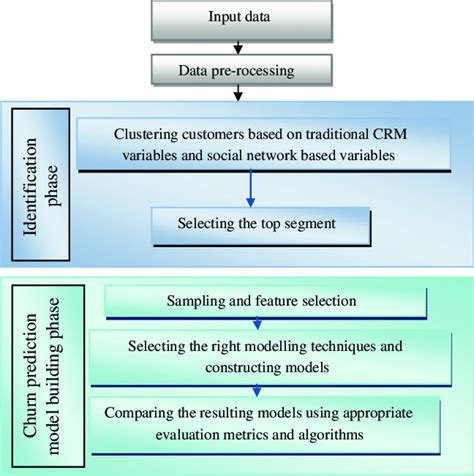 framework for high value customer churn prediction download scientific diagram