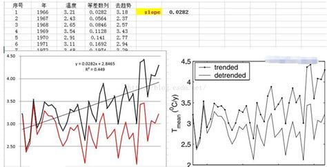 去趋势分析 csdn博客