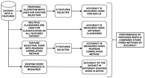 electronics free full text efficient multiclass classification using feature selection in
