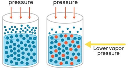 COLLIGATIVE PROPERTIES Relative Lowering Of Vapour Pressure