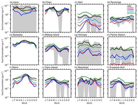 Acp Understanding Processes That Control Dust Spatial Distributions