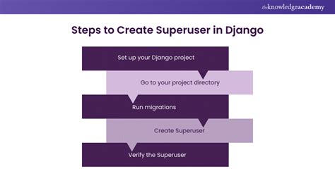 how to create superuser django a step by step guide