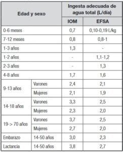 Cuánta agua debo tomar al día Es verdad qué son 2 litros