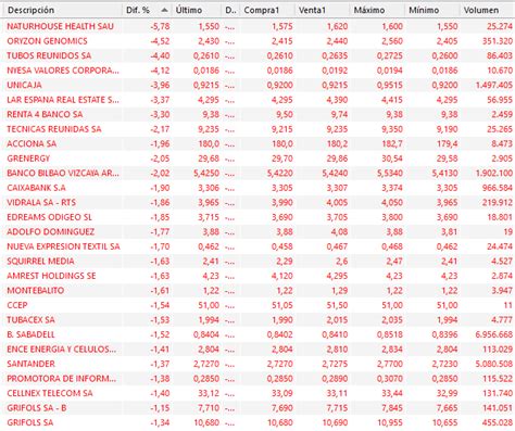 Así cotiza el mercado continuo en estos momentos Bolsamania