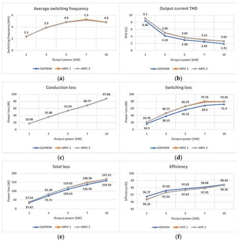 machines free full text comparisons of loss reduction techniques based on pulsewidth