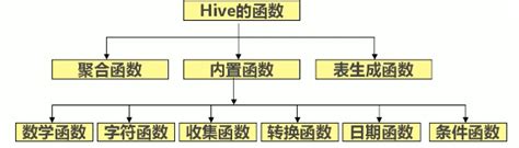 hive实验2 hive的复杂数据类型、内置函数与自定义函数 所念皆星河115的博客 csdn博客 hive实验