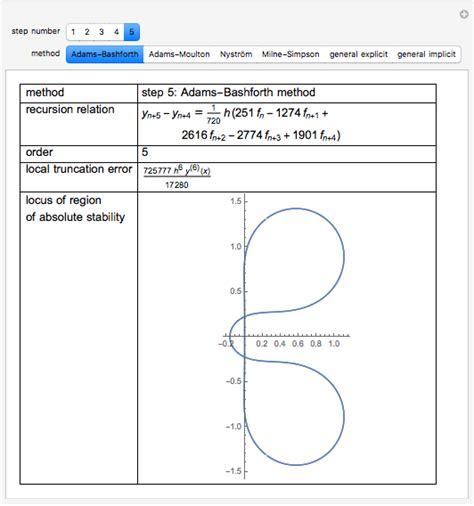 linear multistep methods generator for first order odes wolfram demonstrations project