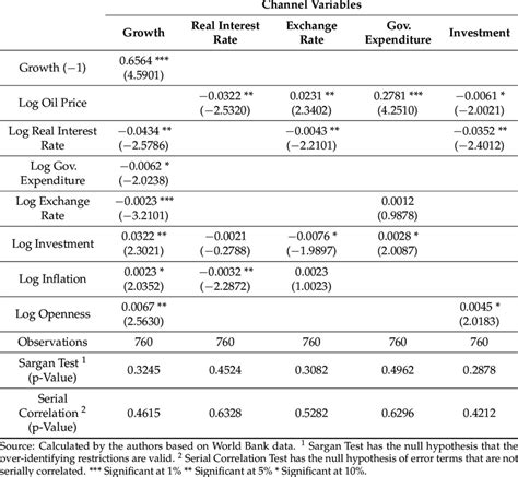 results of the gmm dynamic panel data analysis download scientific diagram
