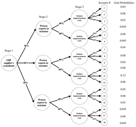scenario tree generation for the stochastic renewable non renewable download scientific diagram