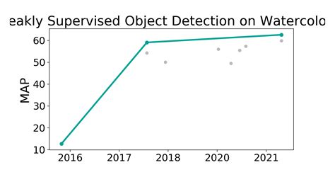 watercolor2k benchmark weakly supervised object detection papers with code