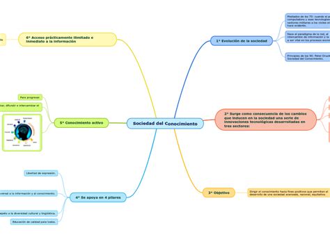 Sociedad Del Conocimiento Mind Map