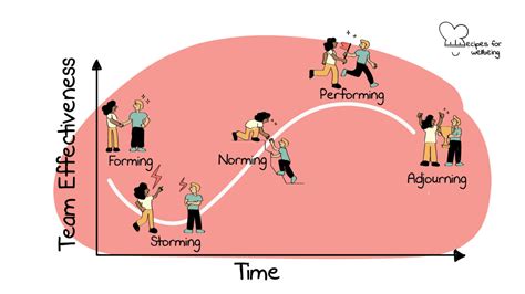 5 Stages Of Team Development Recipes For Wellbeing