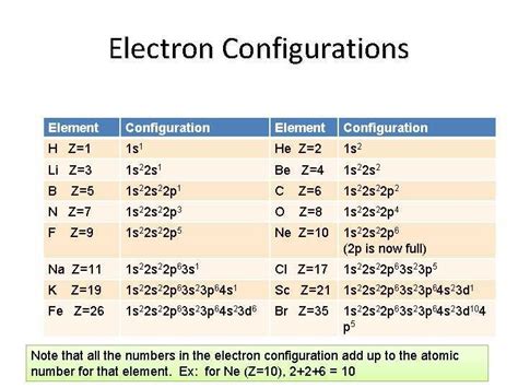 How To Solve Electron Configuration And Orbital Notation Worksheet