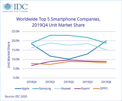 Huawei Ranks Second In Global Smartphone Shipments In Pandaily