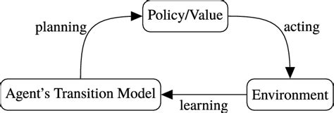 model based reinforcement learning download scientific diagram