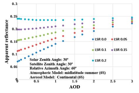 remote sensing free full text an improved method for retrieving aerosol optical depth using