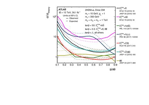 constraints on mediator based dark matter and scalar dark energy models using sqrt{s} 13