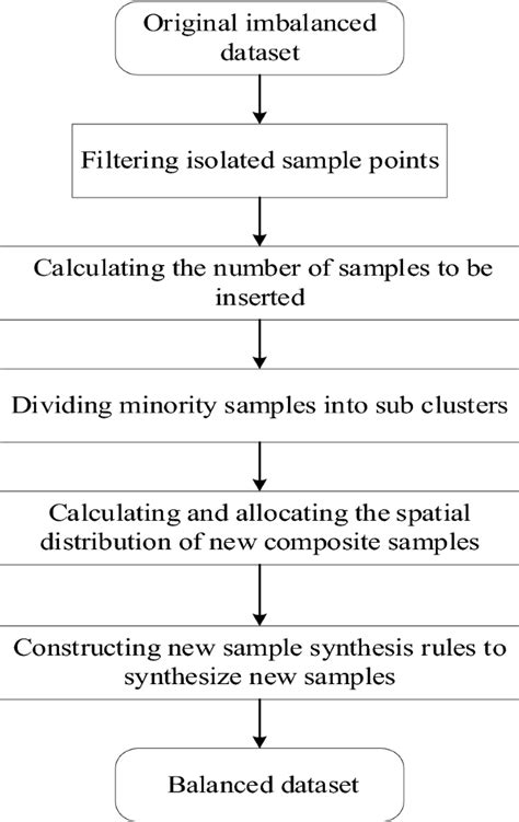 an oversampling method for imbalanced data based on spatial distribution of minority samples sd