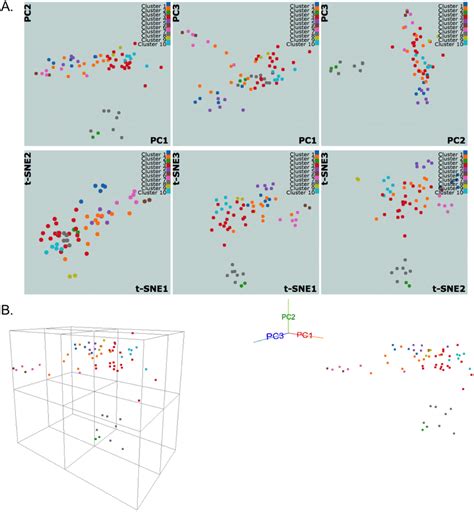 nci60 gene expression sample data clustering of samples using k medoids download scientific