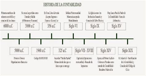 Historia De La Contabilidad Historia De La Contabilidad