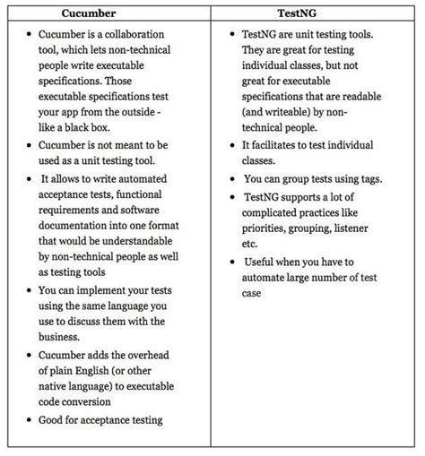 cucumber vs testng in automation both are used to test… by qa cult medium